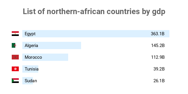 List of northern-african countries by gdp